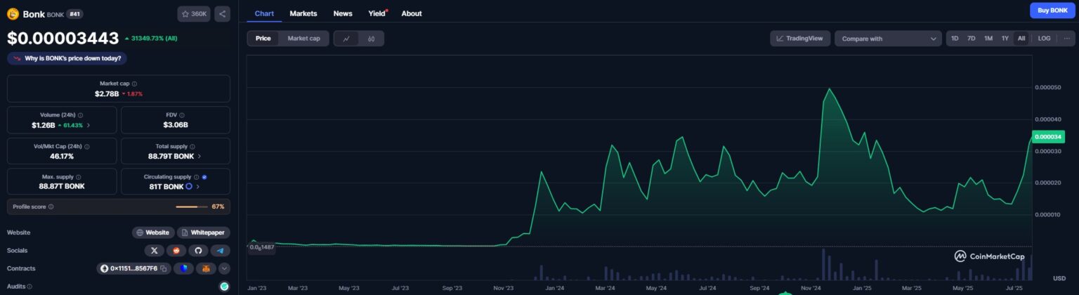 Guía de BONK: Funcionamiento, precio y predicciones para 2026